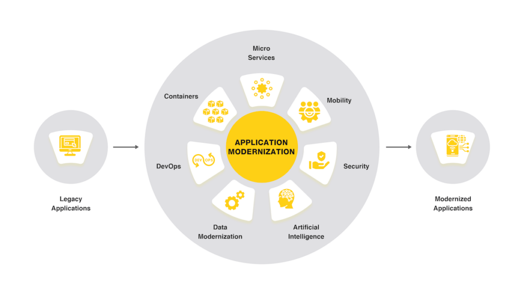 Everything You Need to Know About Application Modernization | Successive Cloud