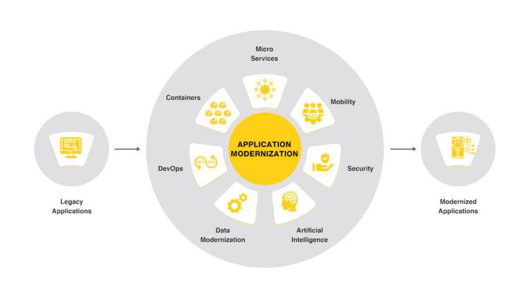 Everything You Need to Know About Application Modernization | Successive Cloud